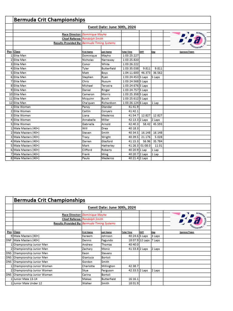 2024 Bermuda National Crit Championships, June 30th, 2024 | PDF | Auto ...