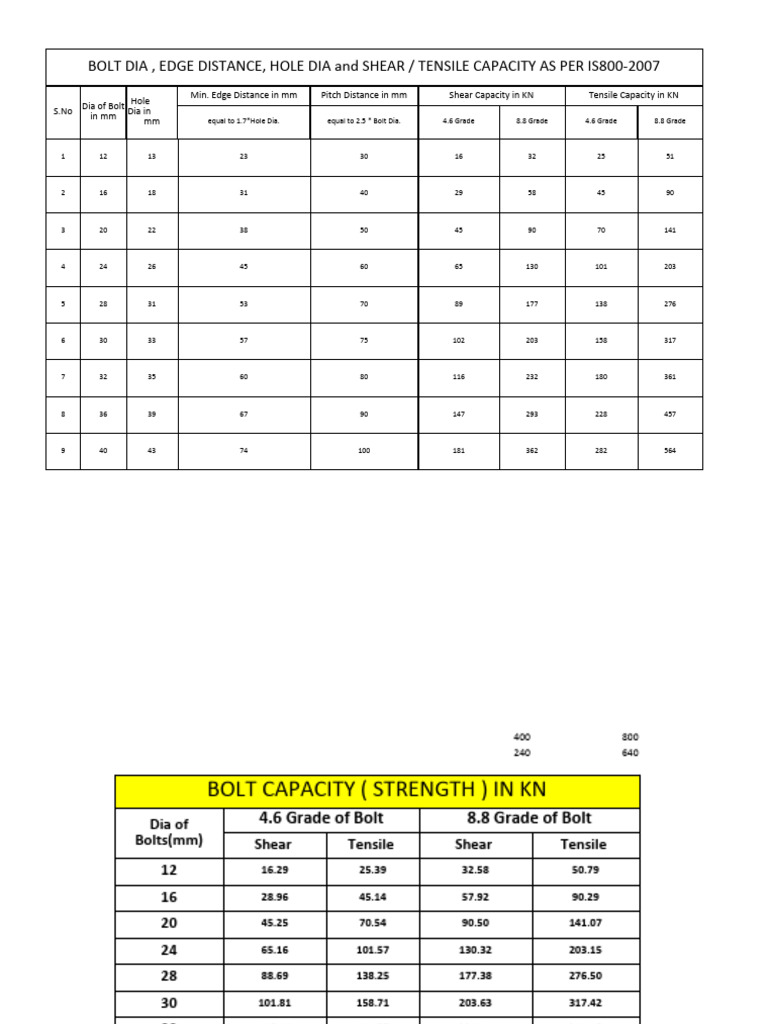 Bolt Dia, Edge Distance, Hole Dia As Per Is 800-2007 | PDF | Materials ...