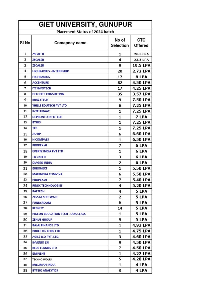 Placement 2024 Batch | PDF | Companies