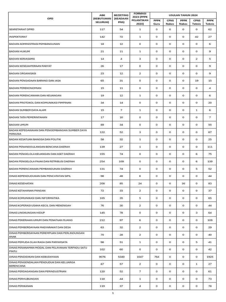 Tabel Formasi 2024 | PDF