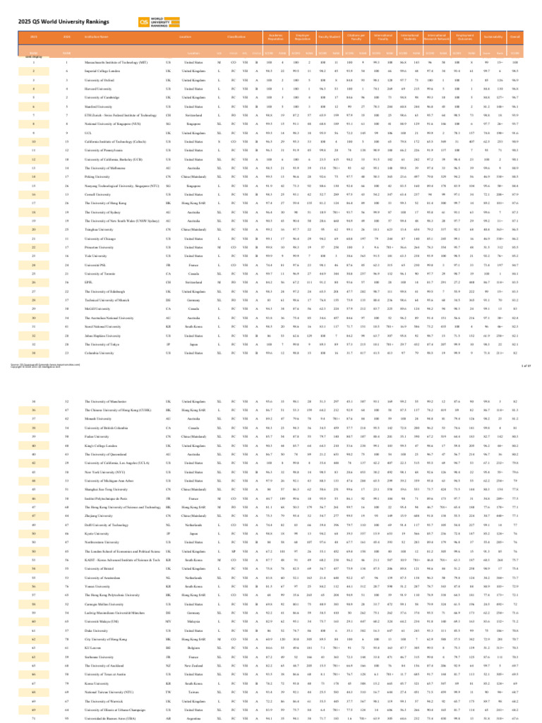 2025 QS World University Rankings 2.1 (For Qs - Com) | PDF | Academia | Universities And Colleges