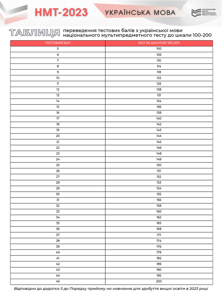 Tablytsi-Perevedennya NMT 2023 | PDF