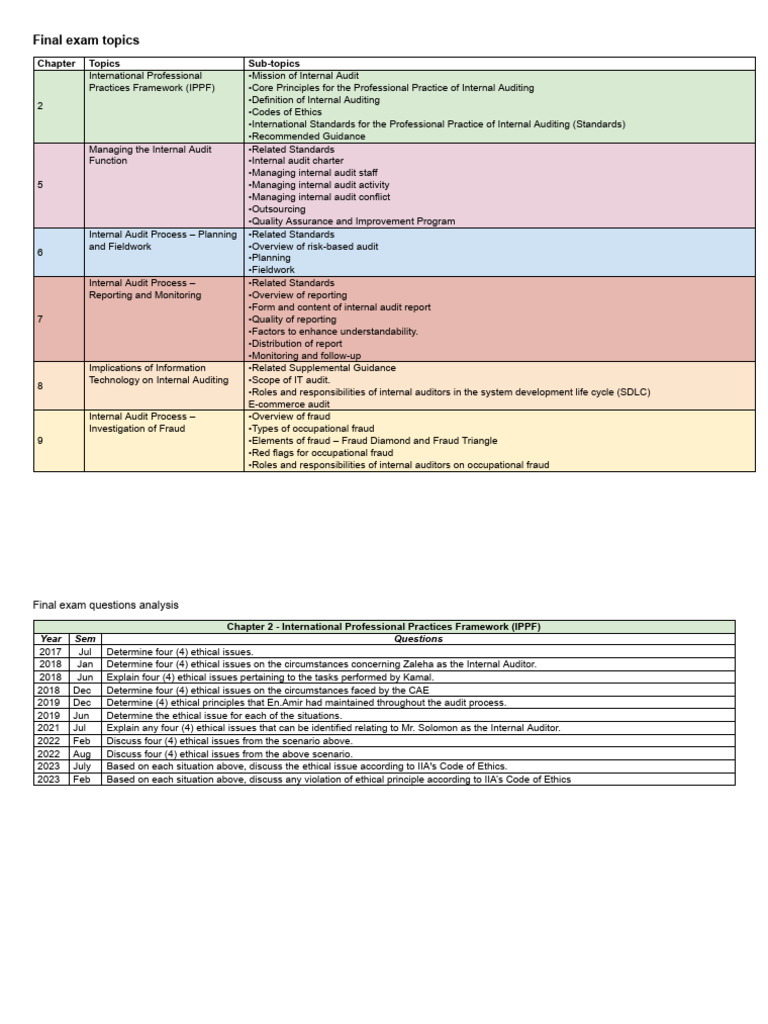 Internal Audit Exam Guide | PDF | Internal Audit | Audit