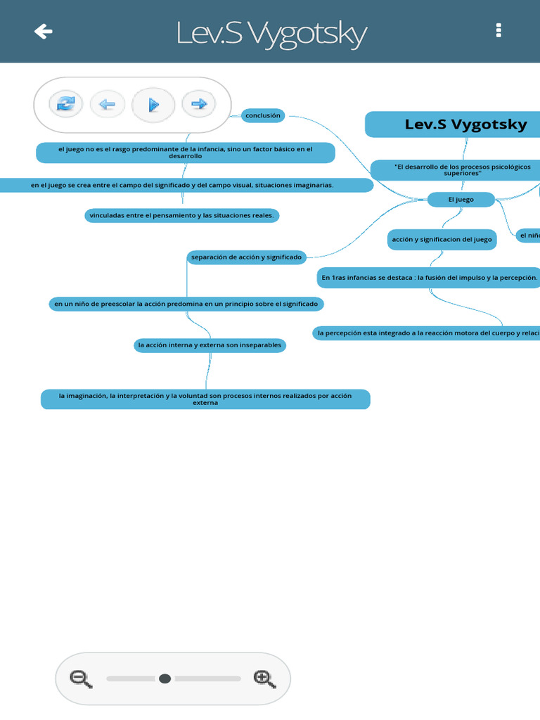 Lev.S Vygotsky Mapa Mental | PDF