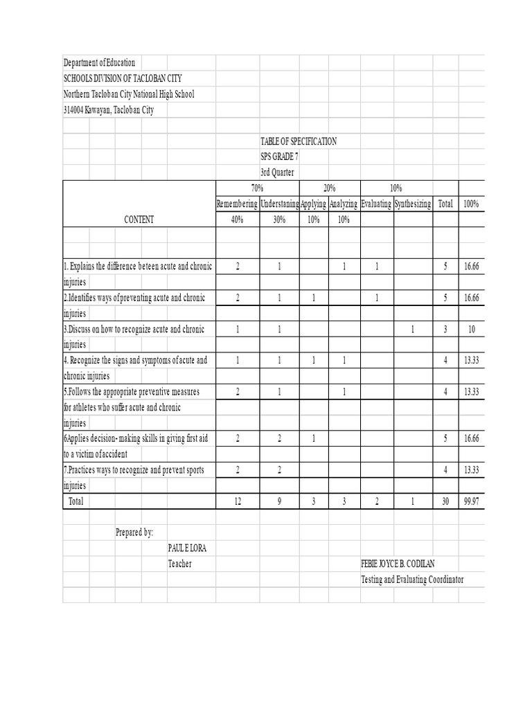3rd Quarter SPS TOS SUMMATIVE TEST FILE 4 17 23 | PDF | Musculoskeletal ...