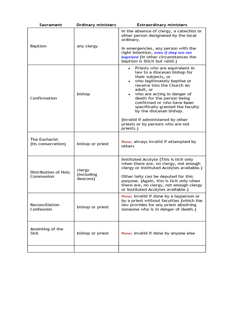 Sacrament-IORE ASSIGNMENT | PDF | Catholic Church | Baptism