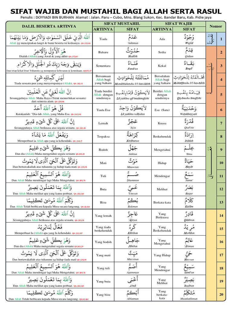 Sifat Wajib Dan Mustahil Bagi Allah Dan Rasul Lengkap Terbaru | PDF