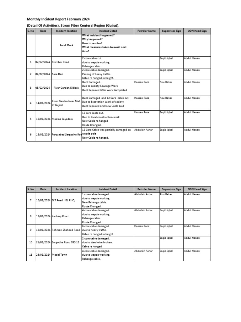Monthly Incident Report Febuary 2024 | PDF | Manufactured Goods