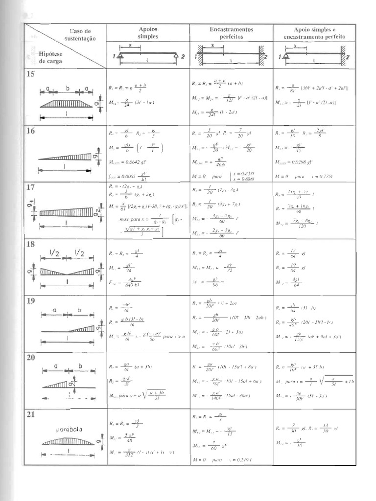 TECFA Tabelas Momentos e Flechas | PDF