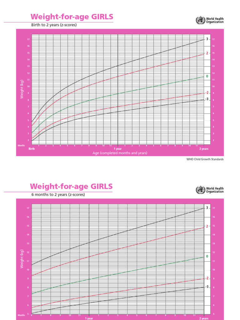 WHO Growth Charts | PDF | Obesity | Human Body Weight