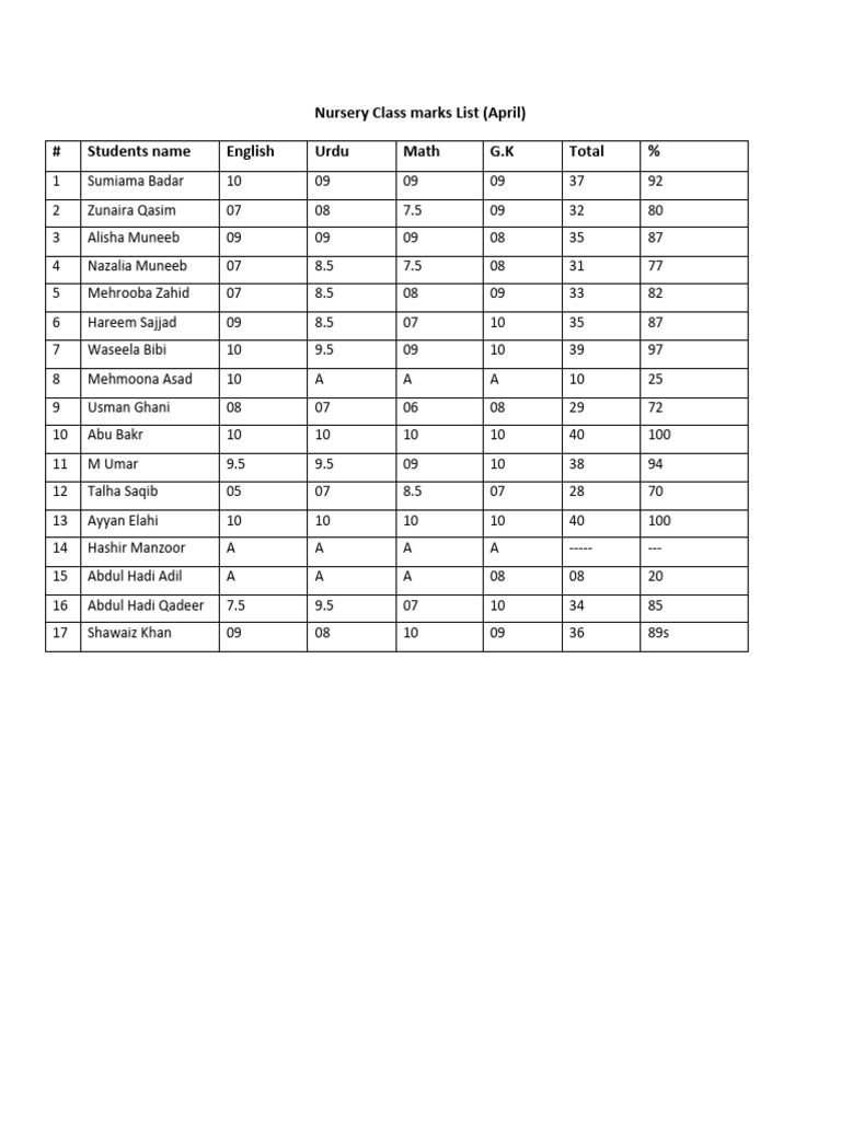 Nursery Class Marks List April | PDF