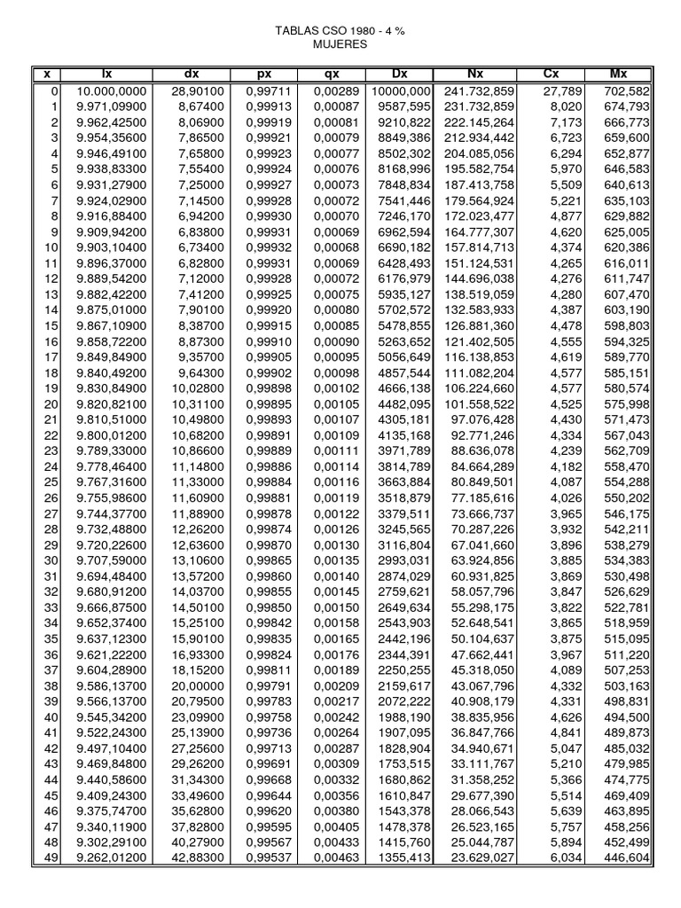 Tabla CSO 1980 4% | PDF