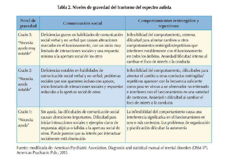 Niveles de Gravedad Autismo | PDF