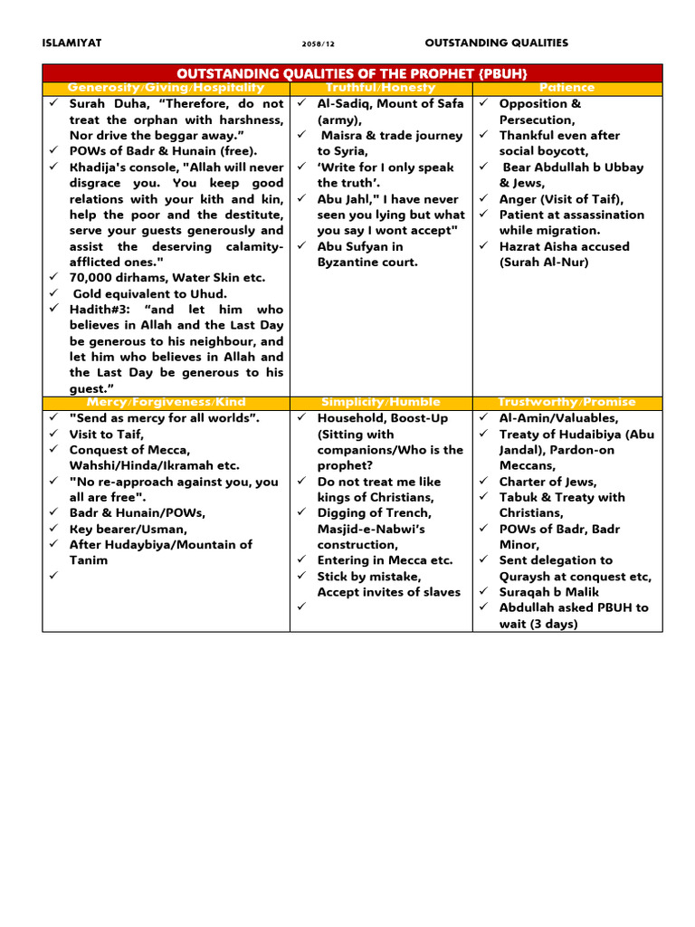Qualities & Behaviour | PDF | Muhammad | Life Of Muhammad
