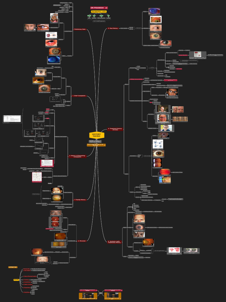 History Taking in Ophthalmology - Illustrated Mind Map by DR Pranesh | PDF | Glaucoma | Cataract