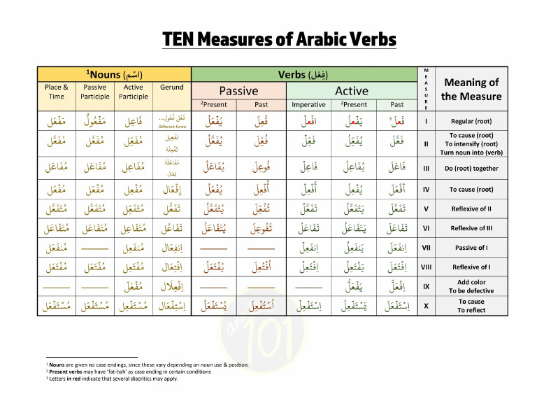 TEN Measures of Arabic Verbs in Use 2193 PDF 1 2048 | PDF