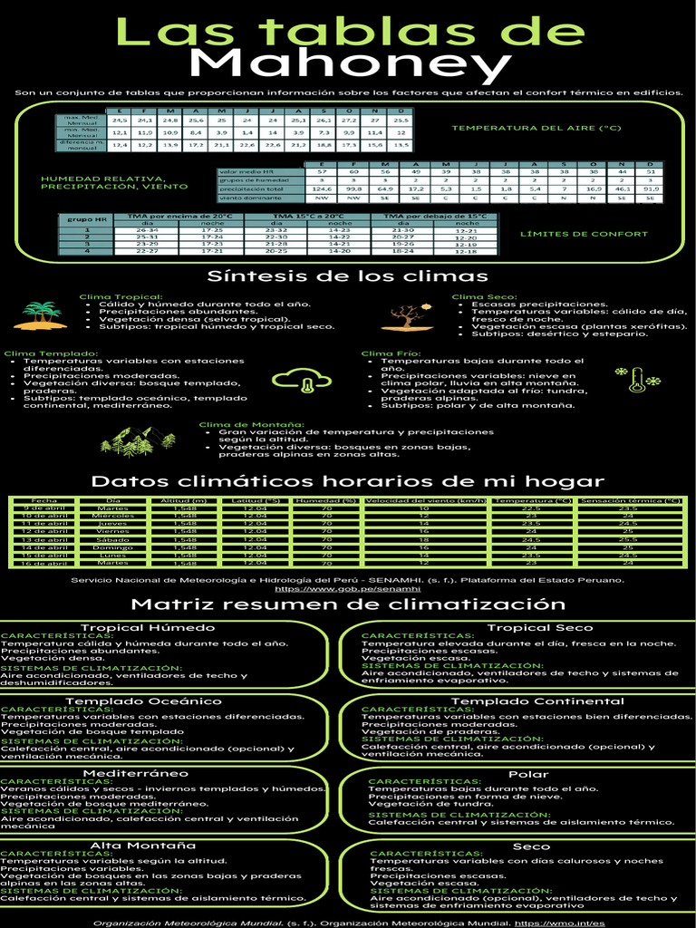 Las Tablas de Mahoney | PDF | Clima templado | Clima