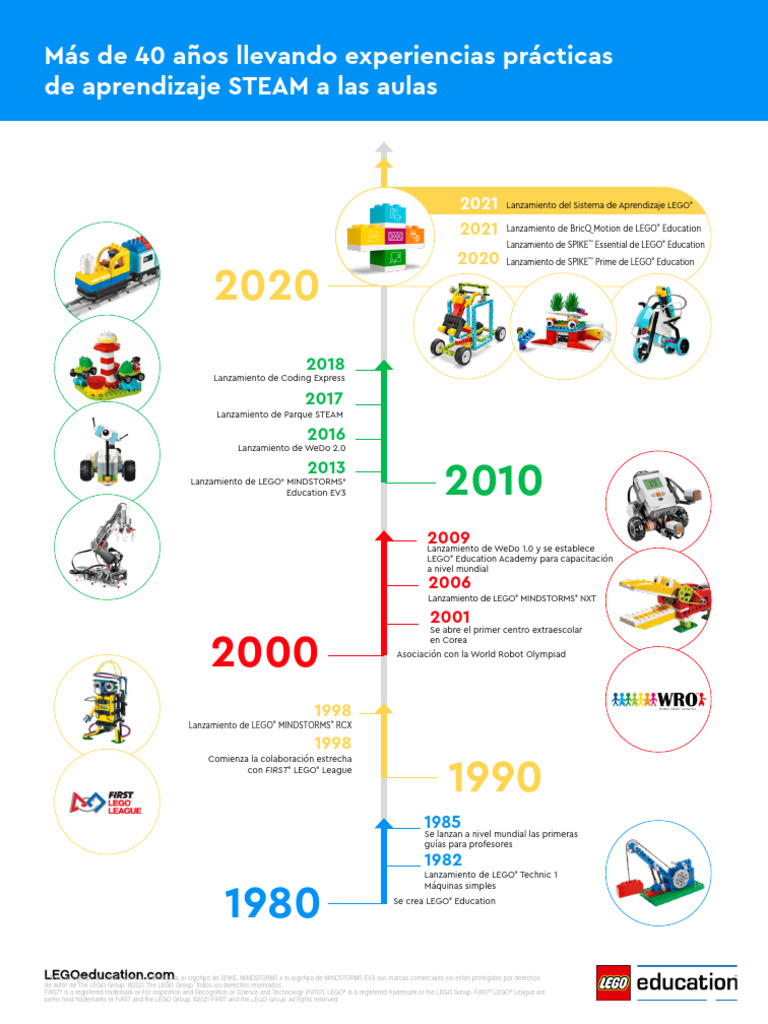 LEGO Education Timeline | PDF | Robótica | Lego