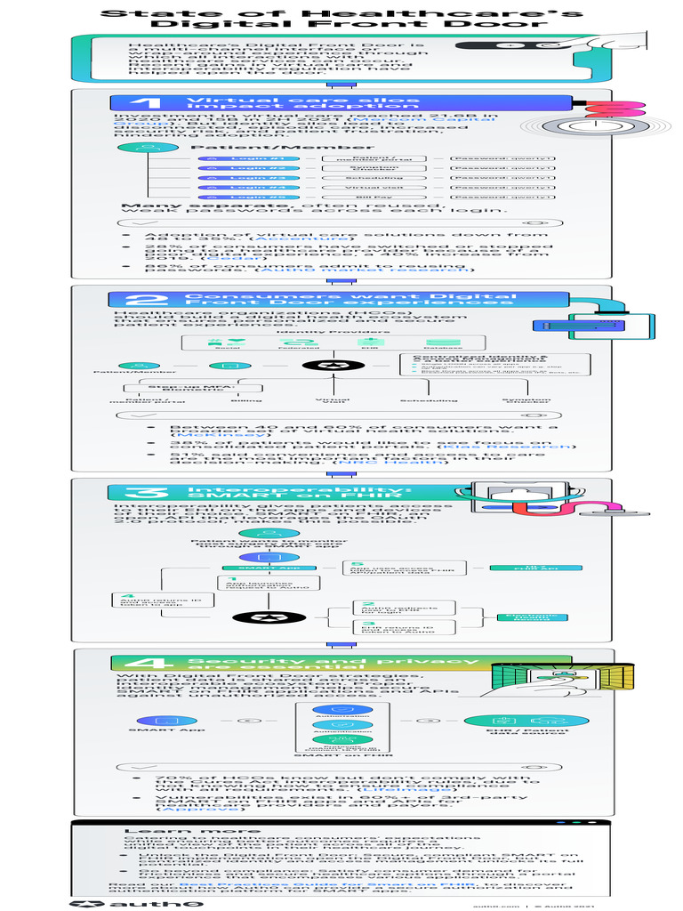 Auth0 Digital Front Door Infographic | PDF | Electronic Health Record ...