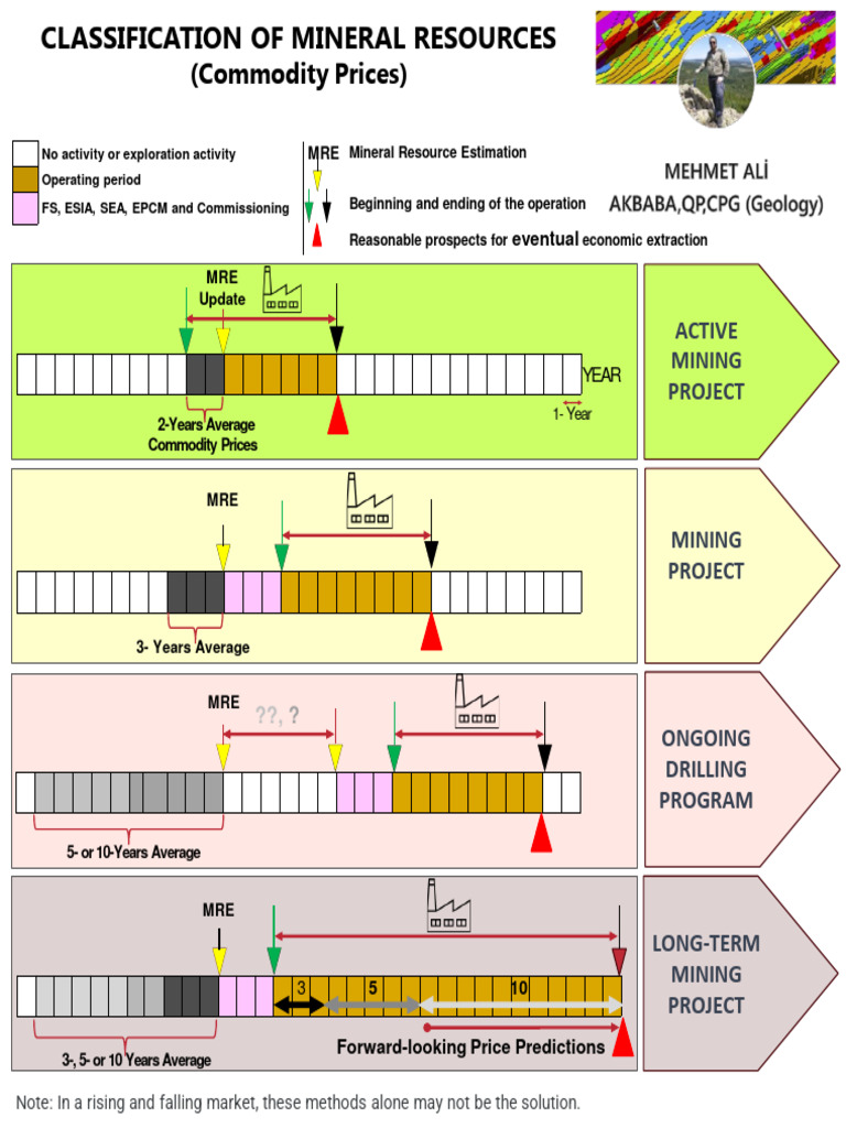 Commodity Prices in Evaluating Mineral Resources Reserves 1697357450 ...