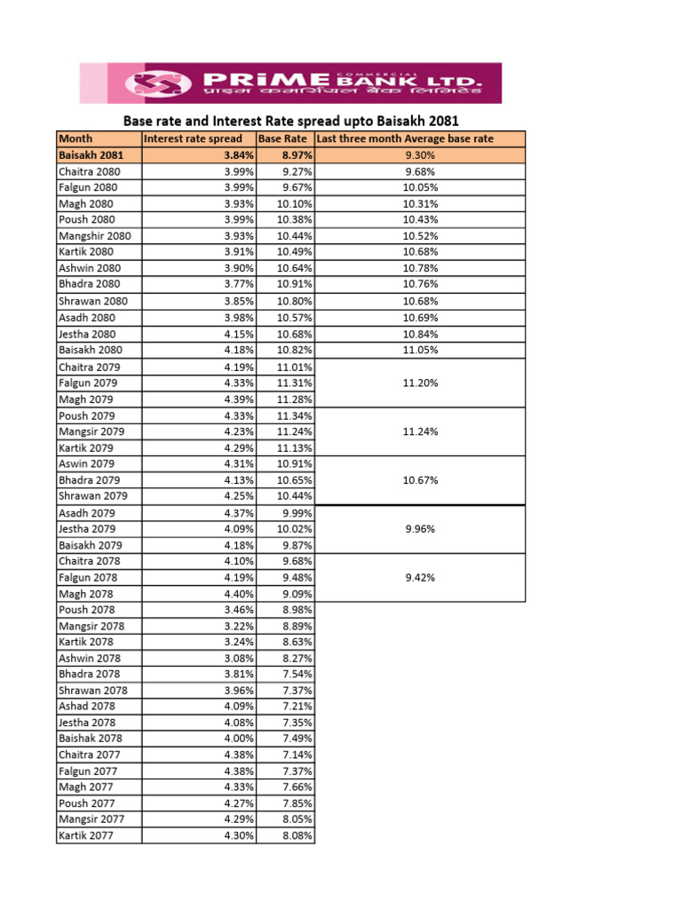 Base Rate and Interest Rate Spread Baisakh 2081 | PDF