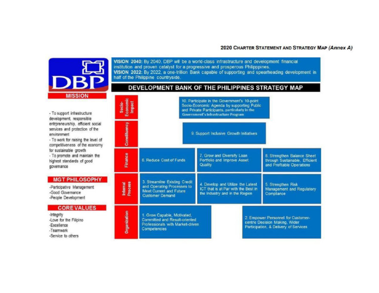 DBP Strategy Map | PDF