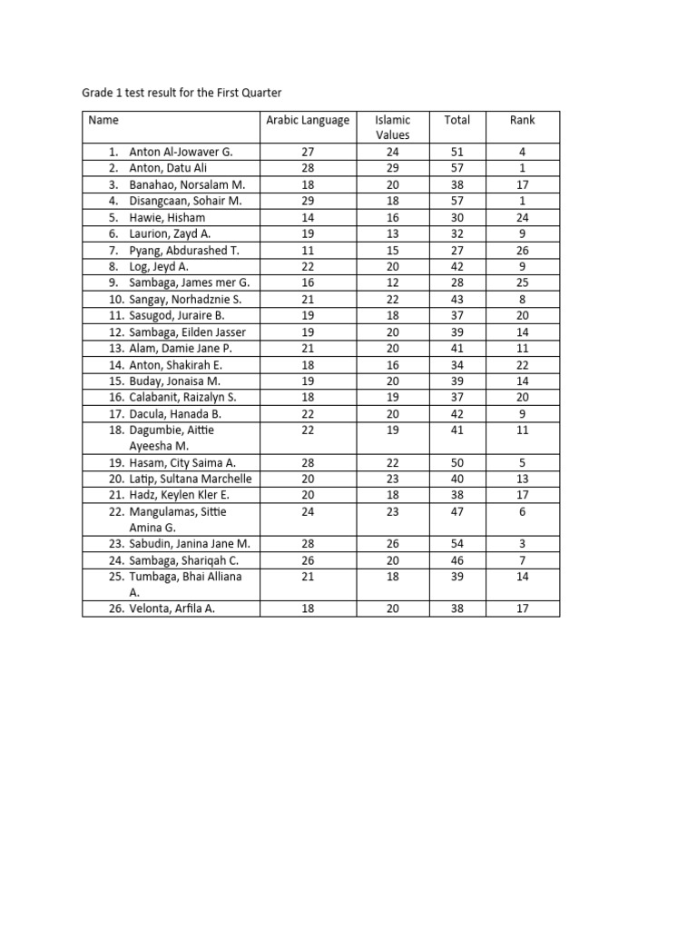 Grade 1 Test Result For The First Quarter | PDF