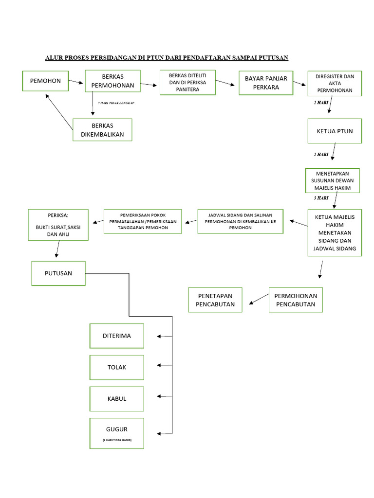 Alur Proses Persidangan Di Ptun Dari Pendaftaran Sampai Putusan | PDF