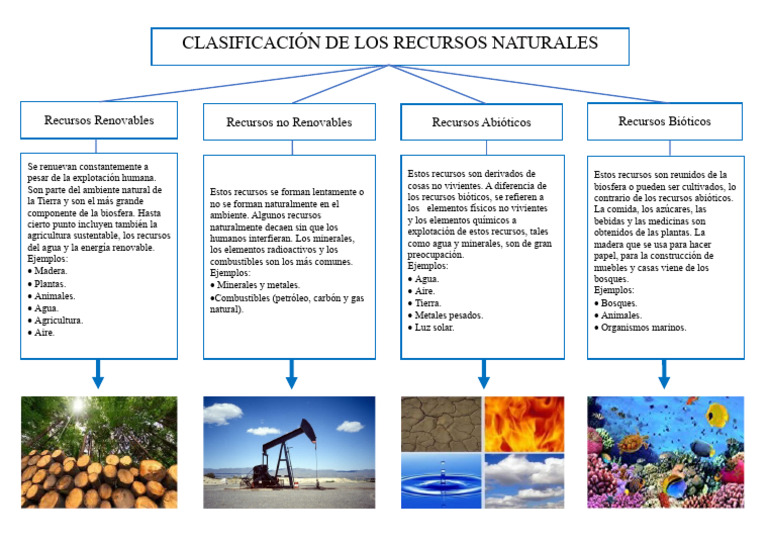 Clasificación de Los Recursos Naturales | PDF | Agua | Energía renovable