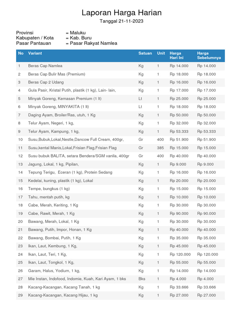 LaporanHargaHarianBahanPokok Kab. Buru Pasar Rakyat Namlea 21-11-2023 | PDF