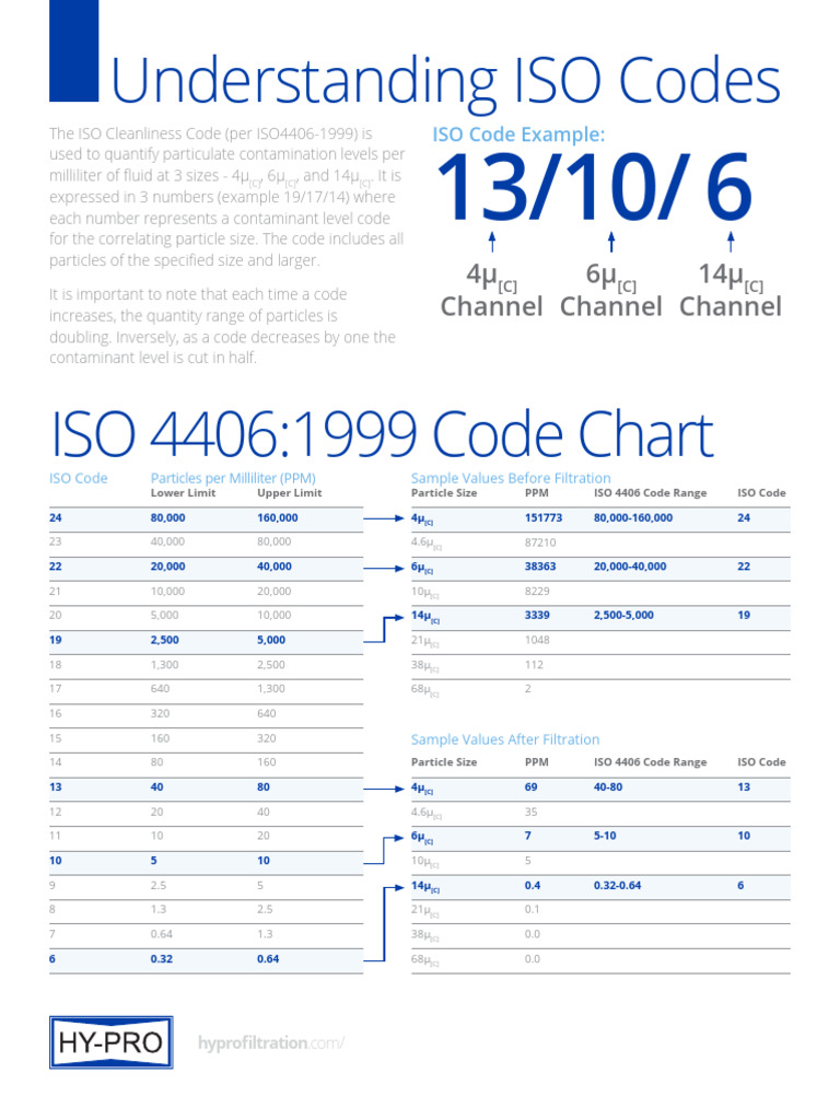 Understanding ISO Codes Catalog 4.0.6 6-11 | PDF | Reliability ...