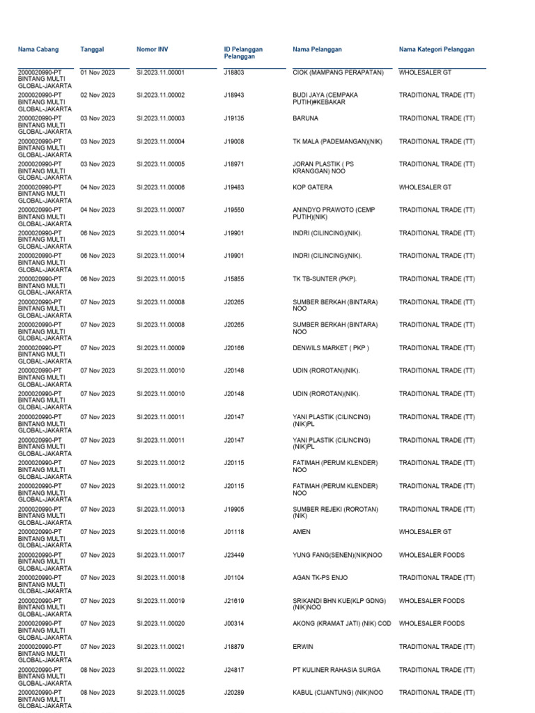 Rincian Penjualan Per Barang 2000020990ptbin 240615161945 | PDF | Home ...