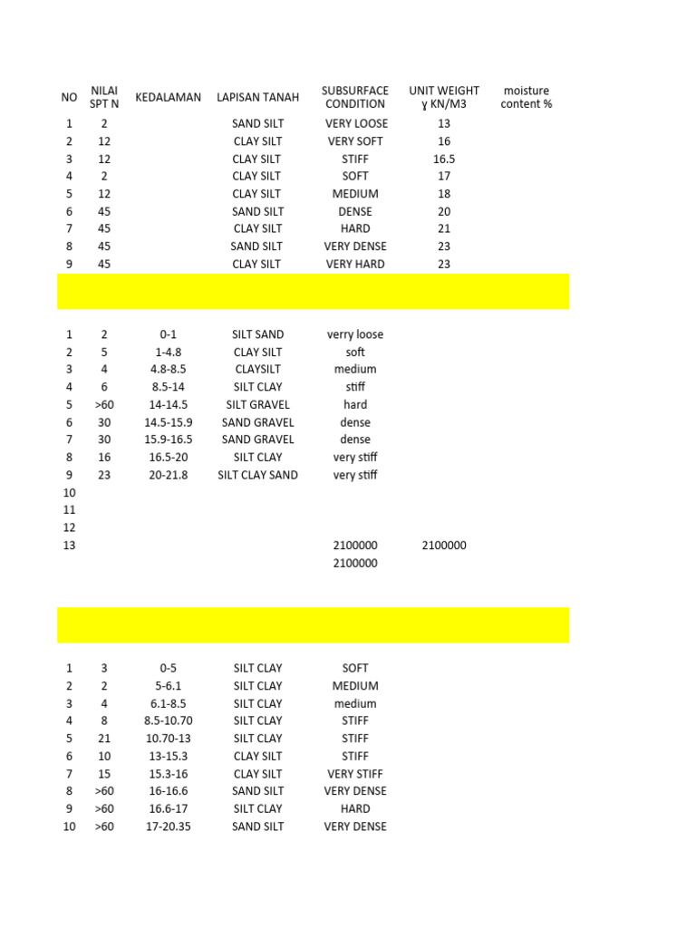 Data Tanah 2 Dari Dicky | PDF | Clay | Sedimentology
