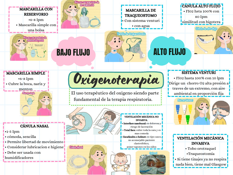 Mapa de Oxigenoterapia | PDF | Tratamientos médicos | Sistema respiratorio