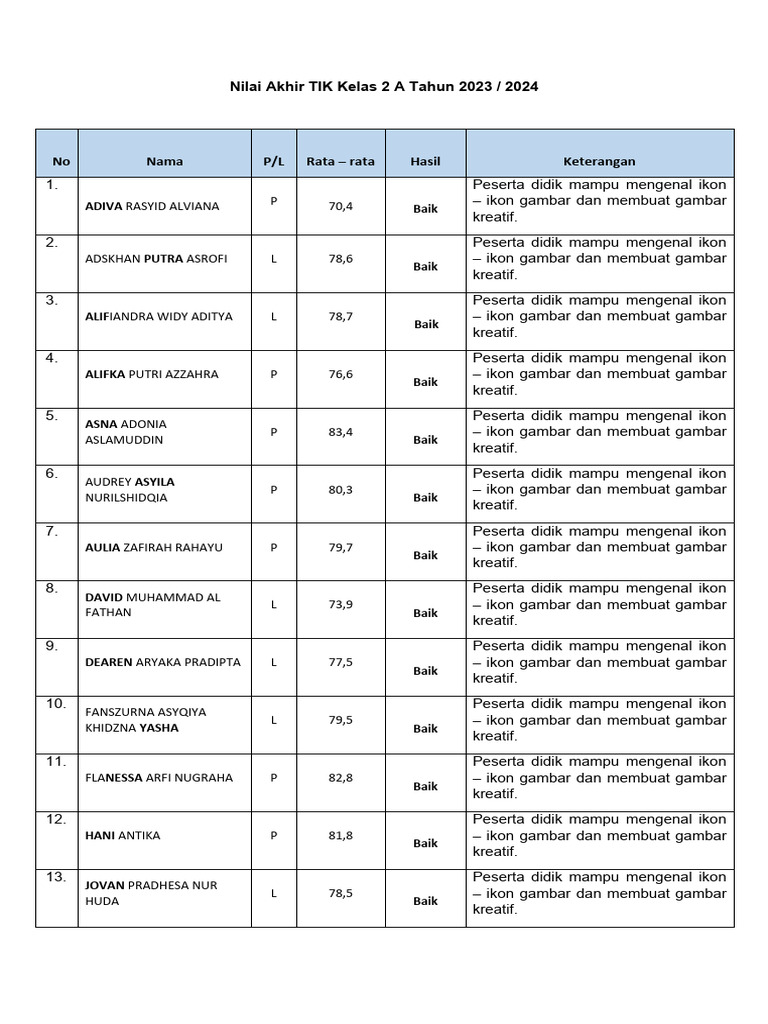 Nilai Akhir TIK Kelas 2 A Tahun 2024 | PDF
