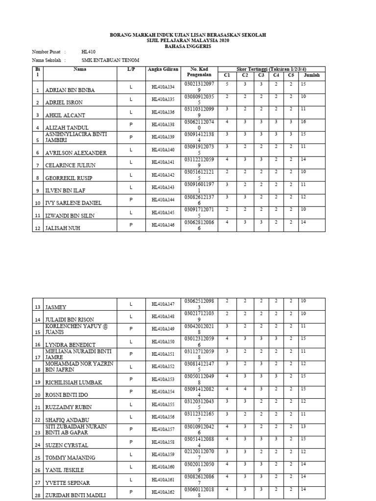 SMK Entabuan Tenom Lisan Exam Scores | PDF