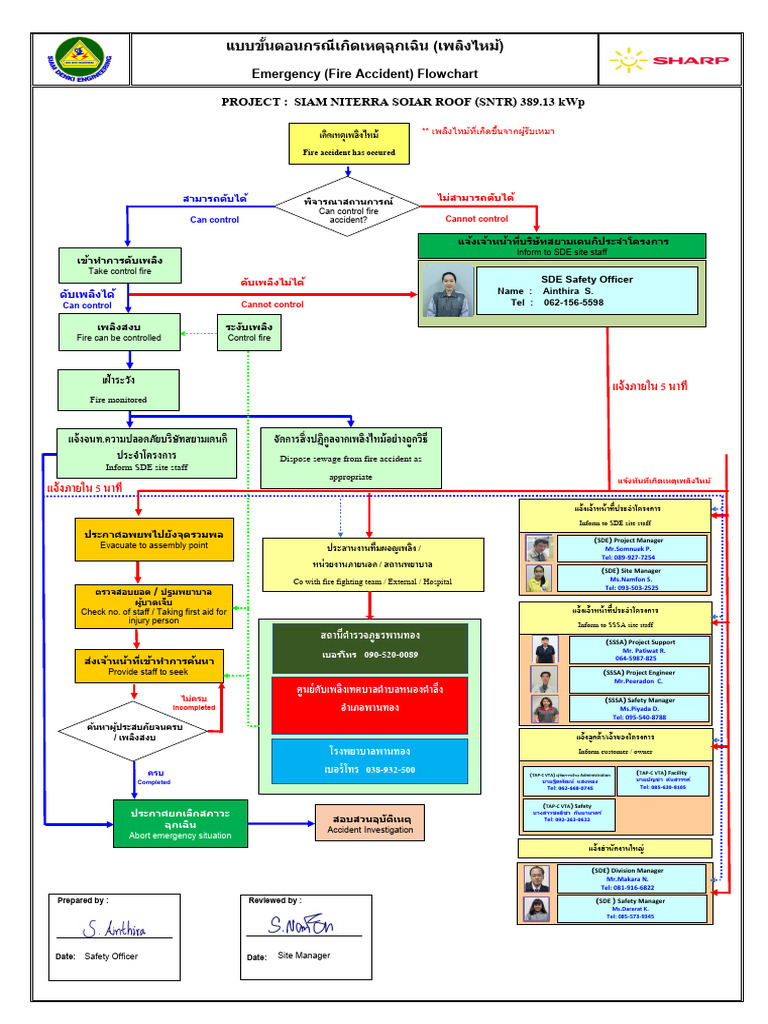 4.Emergency (Fire Accident) Flowchart_Rev.01 | PDF