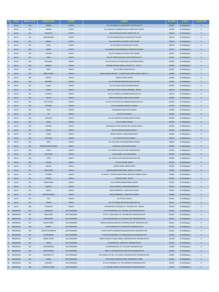 JRGB Branches and Pin Codes List | PDF