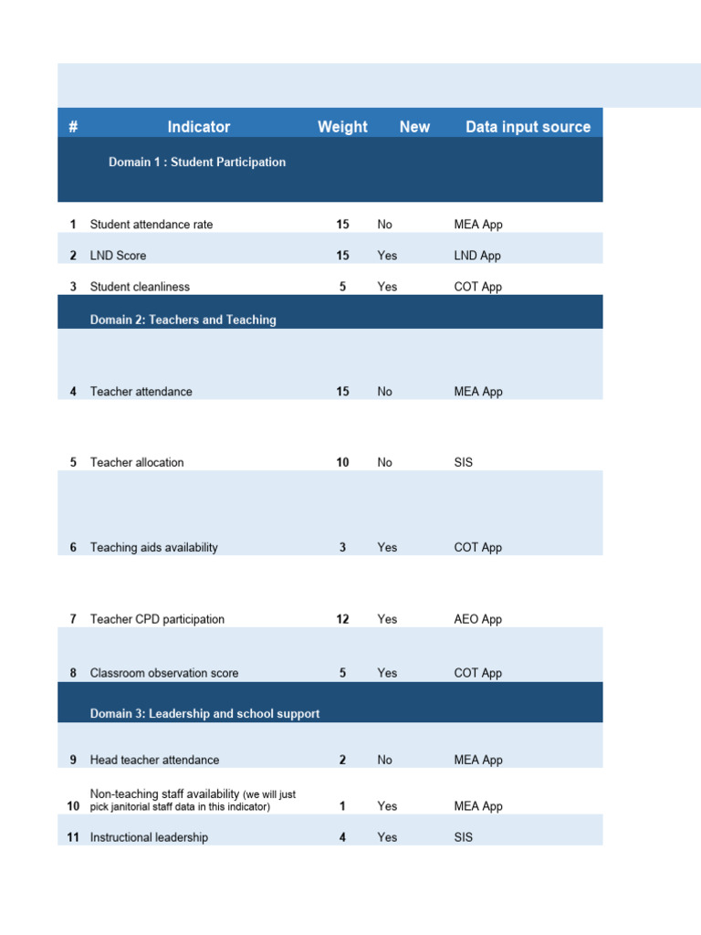 SIF Indicators Calculation Sheet | PDF