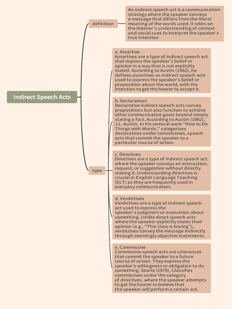 Mind Map (Indirect Speech Acts) 7 by Reza Mantofani | PDF | Speech ...