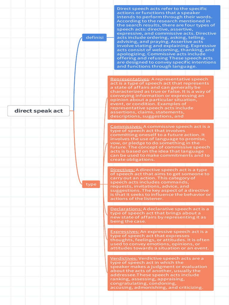 Mind Map (Direct Speak) 6 by Reza Mantofani | PDF | Speech | Attitude ...
