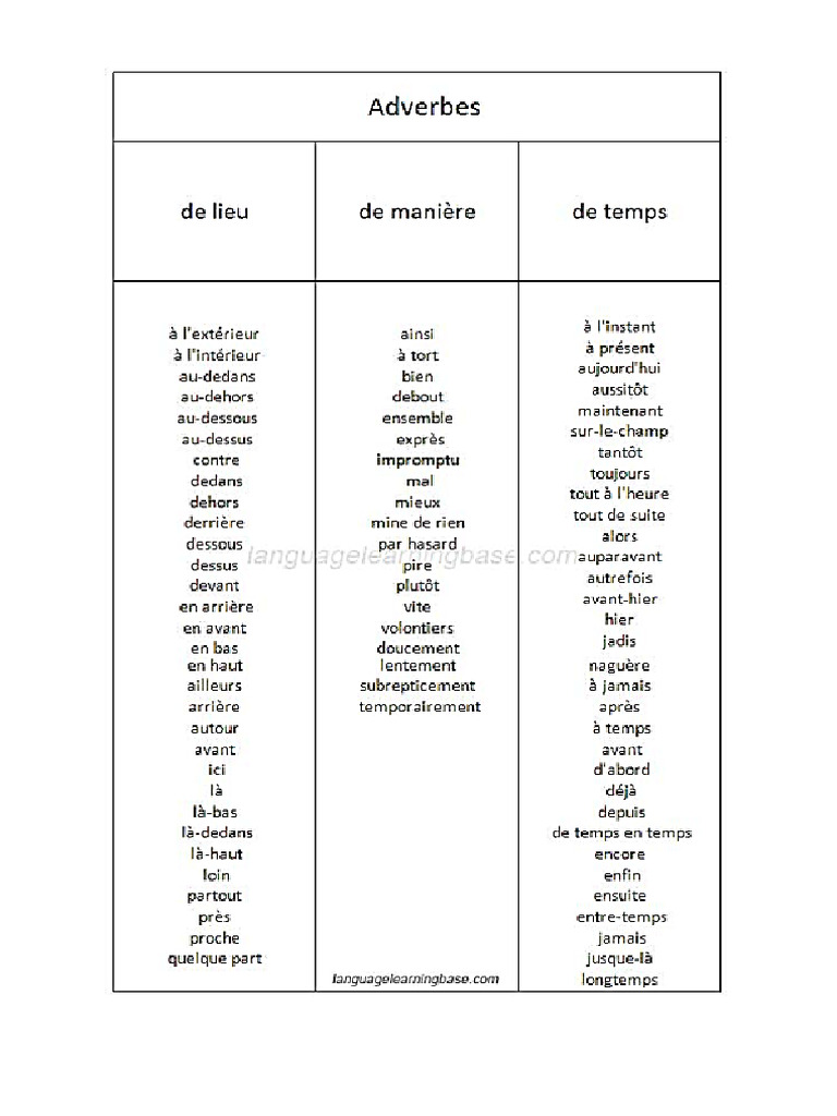 Adverbes de Temps Et de Lieu | PDF