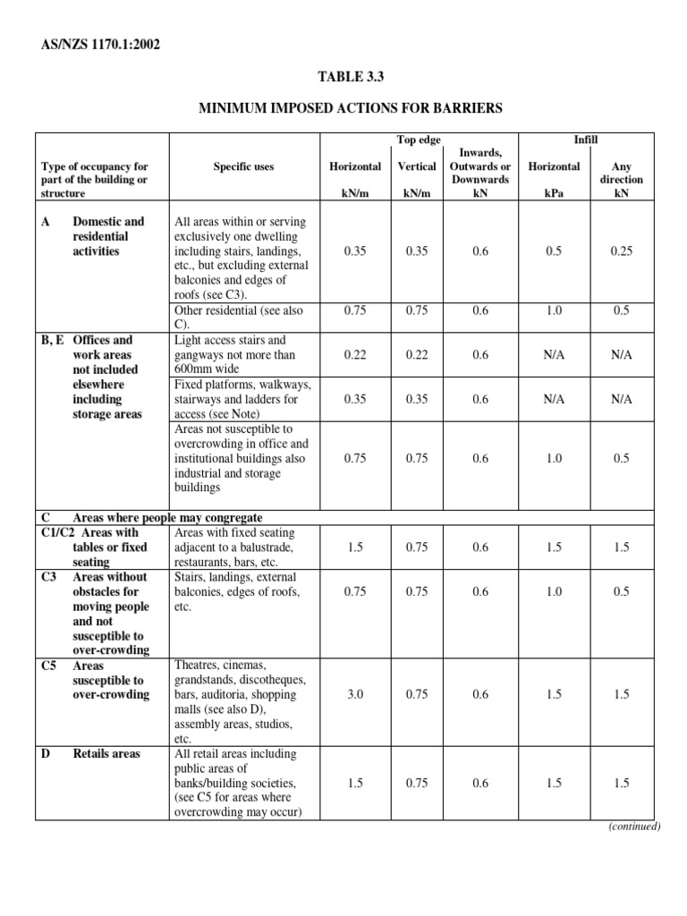Occupancy Table AS NZS 1170 | PDF | Stairs