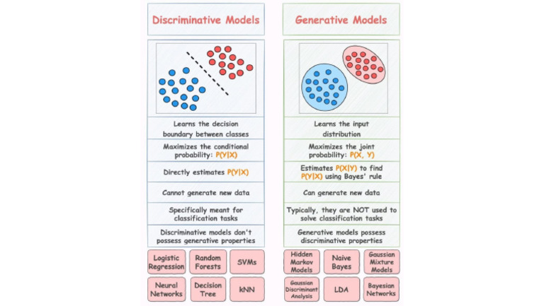 Discriminativs Models and Generative Models | PDF