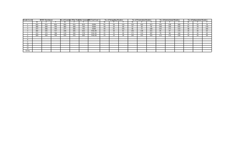 Learner Reading Assessment Data Summary | PDF