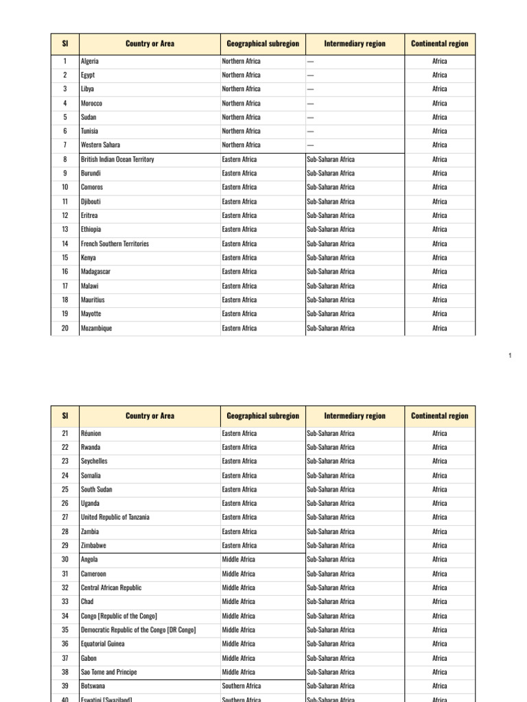 List of Countries by the UN Geoscheme - Google Sheets | PDF | Oceania | Southern Europe