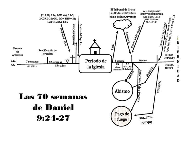 70 Semanas de Daniel | PDF