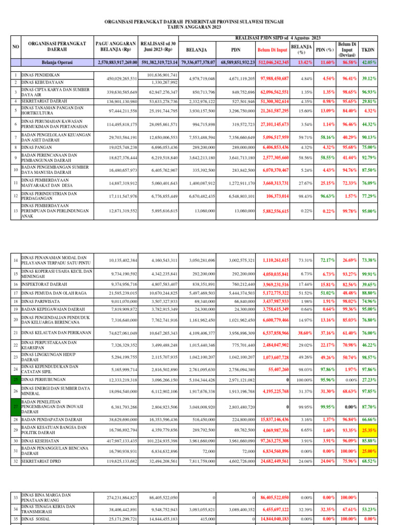 Laporan Realisasi Belanja PDN Melalui P3DN SIPD SD 4 Agustus 2023 | PDF