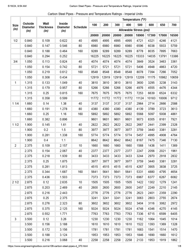 Carbon Steel Pipes - Pressure and Temperature Ratings, Imperial Units | PDF