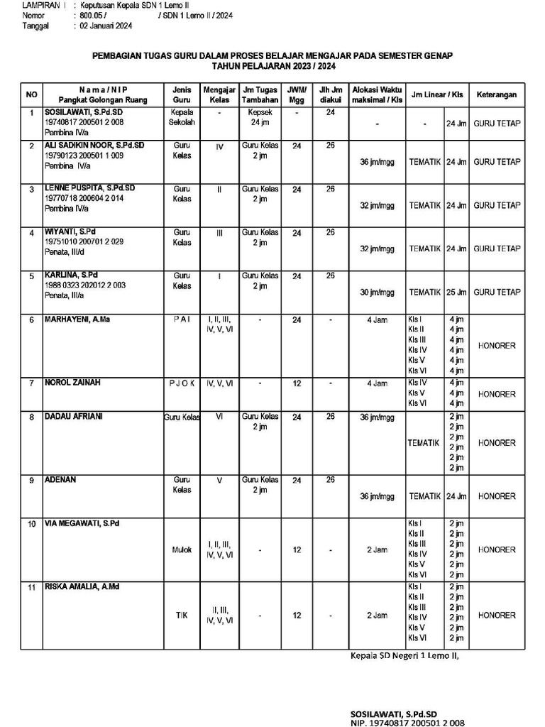 SK Pembagian Tugas Guru Semester 2 T.A 2023-2024 | PDF